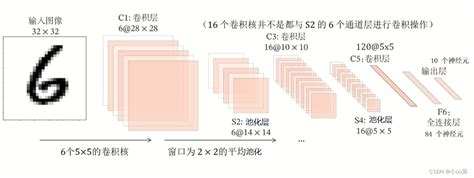 【机器学习300问】103、简单的经典卷积神经网络结构设计成什么样？以lenet 5为例说明。cnn架构图 Csdn博客