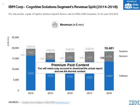 IBM Corp Cognitive Solutions Segments Revenue Split 2014 2018 Graphics Presentation