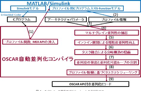 Figure 1 From Multigrain Parallelization Using Profile Information Of Embedded Applications
