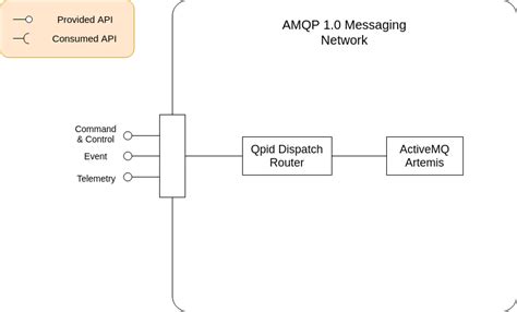 component view eclipse hono™