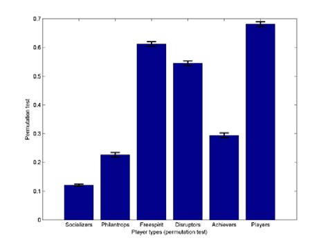 results of permutation test for different player types download