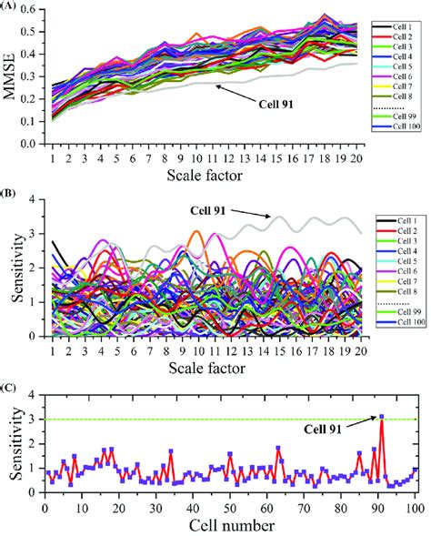 the modified multi scale entropies mmses sensitivities and