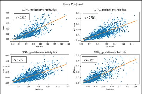 Figure 5 From Continuous Mental State Estimation Using Eeg Band Power Time Series Predictions