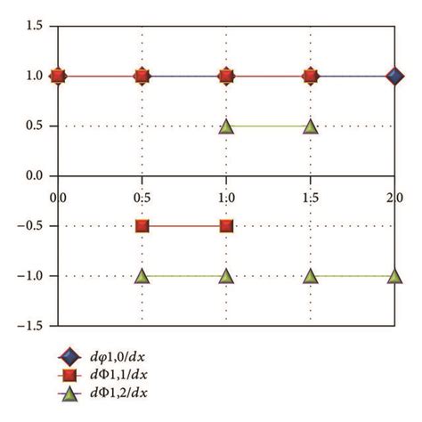 Derivatives Of A Scaling Function And Wavelet Functions Download