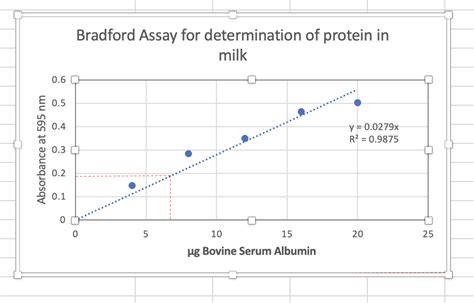 Solved This Is A Standard Curve For Bradford Assay For