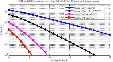 performance of the mimo zf algorithm download scientific diagram