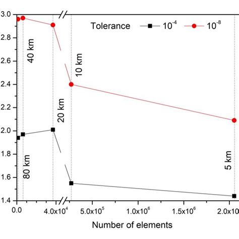 evolution of the cpu time ratios between adeli3d anis adeli3d for