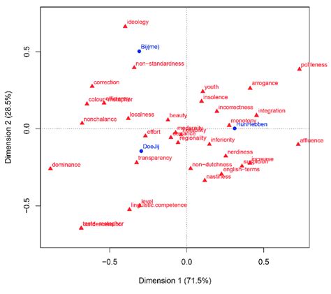 Biplot Of Correspondence Analysis With 3 Cases Variable Labels 5 And Download Scientific