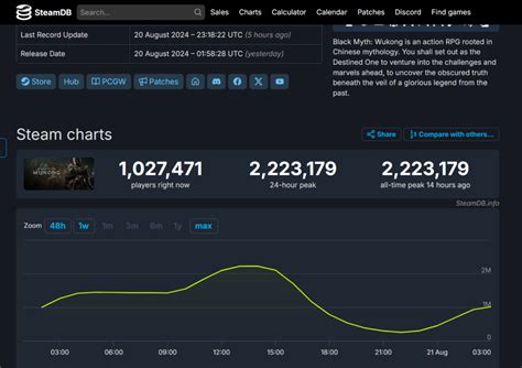Black Myth Wukong Beats Cs2 Banana Dota 2 On Steam Charts Unbox
