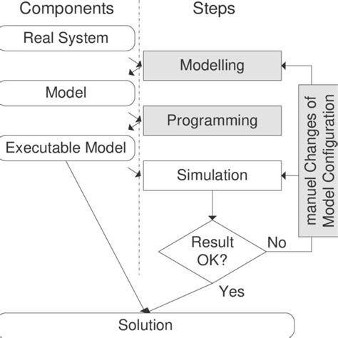 1 An Example Of An Conventional Simulation Experiment Download Scientific Diagram