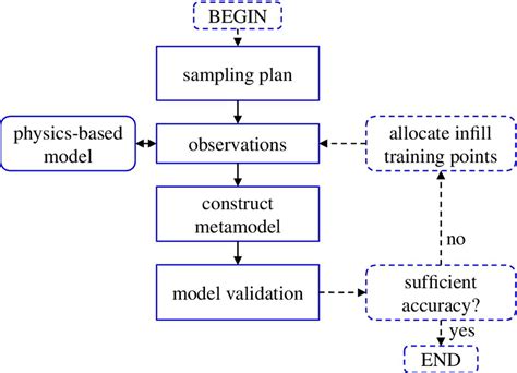 A Flowchart Of The Metamodeling Process Download Scientific Diagram