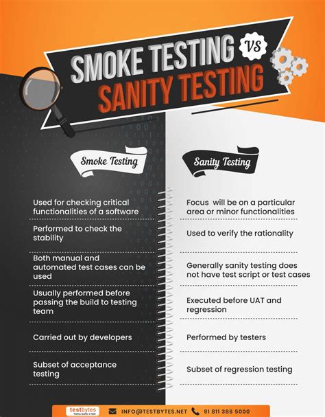 Sumit Bansal On Linkedin Smoketesting Sanitytesting Softwaretesting