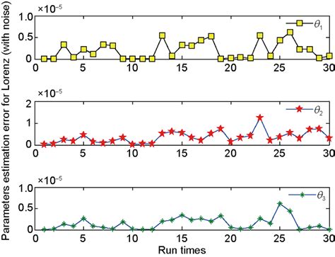 Color Online The Relative Estimation Error Of Lorenz System With Each Download Scientific
