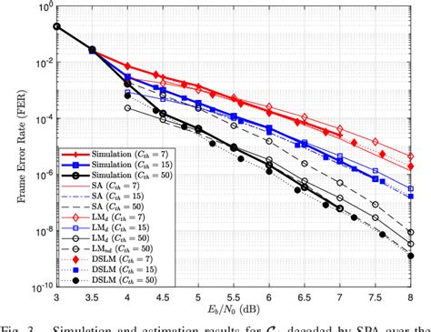 Figure 1 From A Semi Linear State Space Model For Error Floor