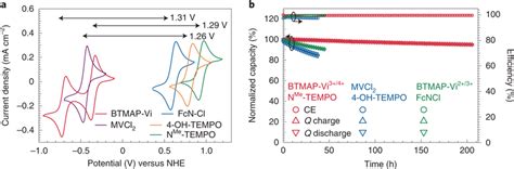 Electrochemical Characterization Of Redox Couples And Rfbs A Cyclic