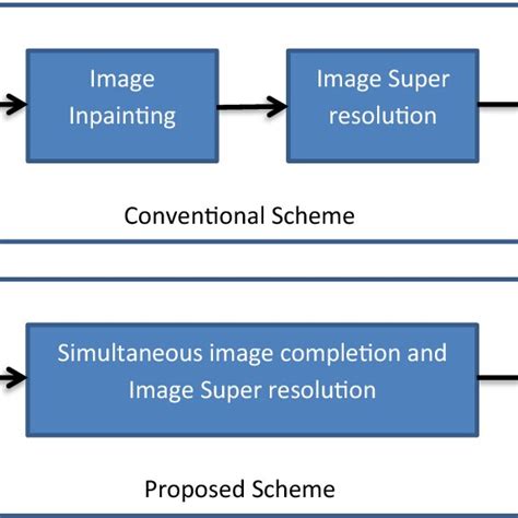 A Comparison Between The Existing Schemes And Proposed Schemes Color