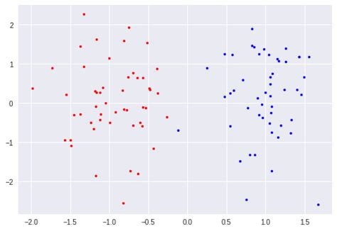 Python How To Generate Linear Separable Dataset By Using Sklearn Datasets Make Classification