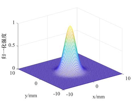 高斯光束的简单matlab仿真建议收藏 腾讯云开发者社区 腾讯云