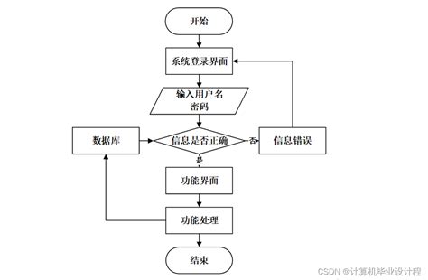 附源码 Ssm计算机毕业设计文档管理系统java文档资料管理系统java Csdn博客