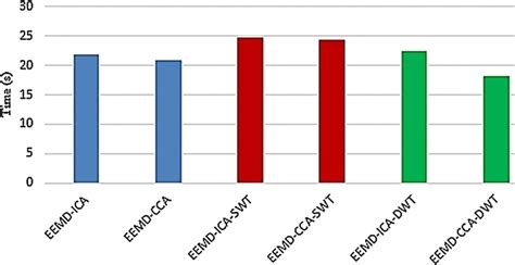 Comparison Plot For Ica And Cca Based Method Based On Execution Time