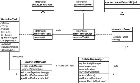 Uml Diagram Of Rmi Related Classes Of Dismo A Local Machine Simulation