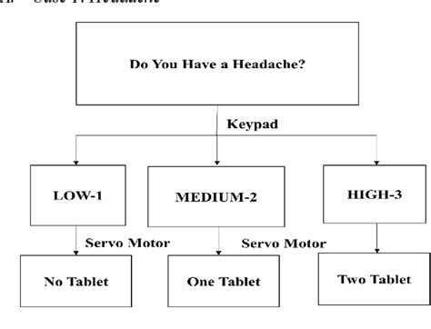 Figure 3 From Design And Implementation Of Iot Based Programmable