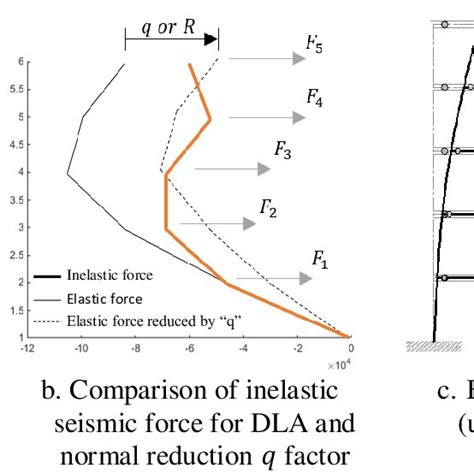 Pdf A Direct Performance Based Seismic Design Method For Irregular
