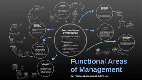 Functional Areas Of Management By Juhye Lee On Prezi