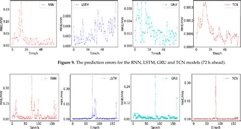 Figure 9 From Deep Learning Model Selection And Parameter Estimation