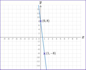How To Find The Slope Of A Line Math Steps And Examples