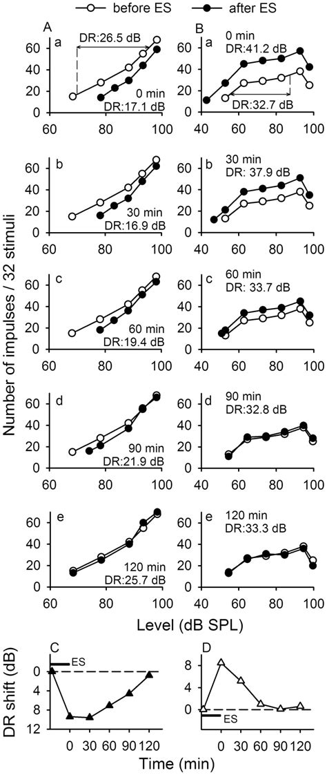 the rate level function rlf of an inhibited a and a facilitated b