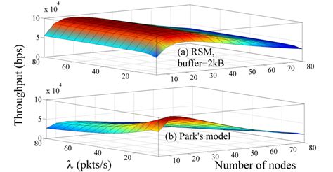 throughput in a contention based cluster tree topology download