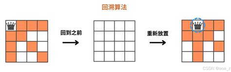基于回溯法解决八皇后问题以位运算方法优化n皇后问题(算法与数据结构期末设计)八皇后问题 时间优化 Csdn博客 基于回溯法解决八皇后问题以位运算方法优化n皇后问题(算法与数据结构期末设计)八皇后问题 时间优化 Csdn博客