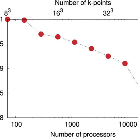 Weak Scaling Performance Of The Electron Dynamics Simulation For