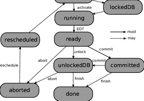 Modal Transition System Mts Of The Transaction Product Line