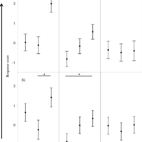 Female A And Male B Mean Behavioral Response ± Se To Different Download Scientific