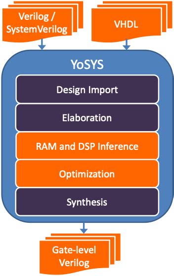 CASE STUDY Verific And Vorak Solutions Bring State Of The Art Features