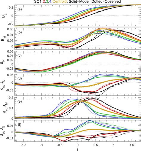 Comparison Of Model And Virtual Spacecraft Data Model Solid And Download Scientific Diagram