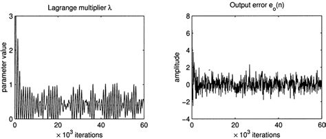 Results Of A Single Run Of The New Algorithm Dashed Lines Indicate The