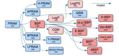 1 Relationships Between Performance Centric Parallel Programming