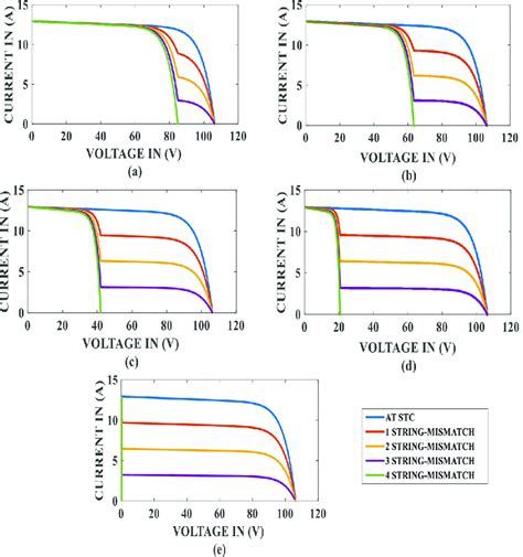 I V Characteristic Curves Of The Pv System With Varying Download Scientific Diagram