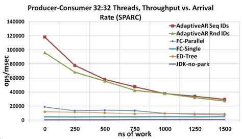 Synchronous Queue 32 Producerconsumer Pairs Throughput With Decreasing Download Scientific