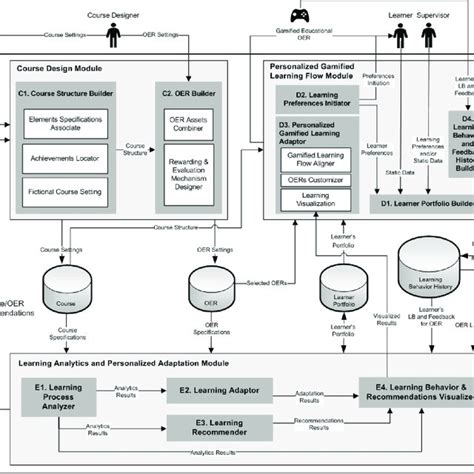 The Personalized Adaptive Gamified E Learning Page Model Architecture Download Scientific
