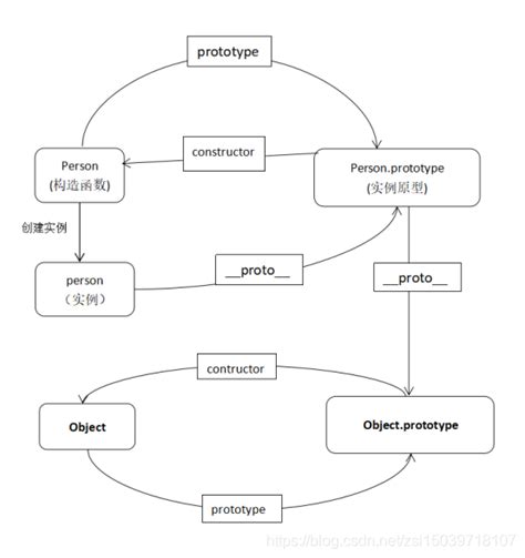 javascript中原型和原型链（图解） js原型 原型链完成流程图 csdn博客