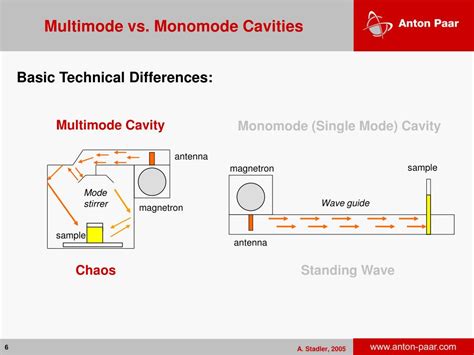 Ppt Synthos 3000 Microwave Assisted Organic Synthesis Meanings