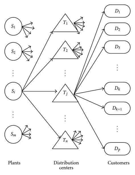 illustration of the two stage supply chain network design problems