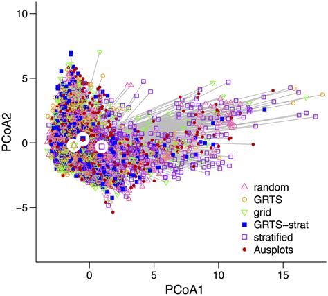 Multivariate Dispersion Ordination Plot Displaying The First Two Axes Download Scientific