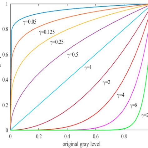 Different Curves Of The Gamma Function With Various Values Of The
