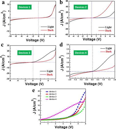 Current Versus Voltage I V Plots Of All Inorganic Qleds With Nio As Download Scientific