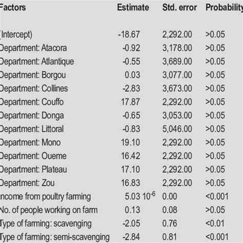 Results Of The Binomial Linear Regression Download Table